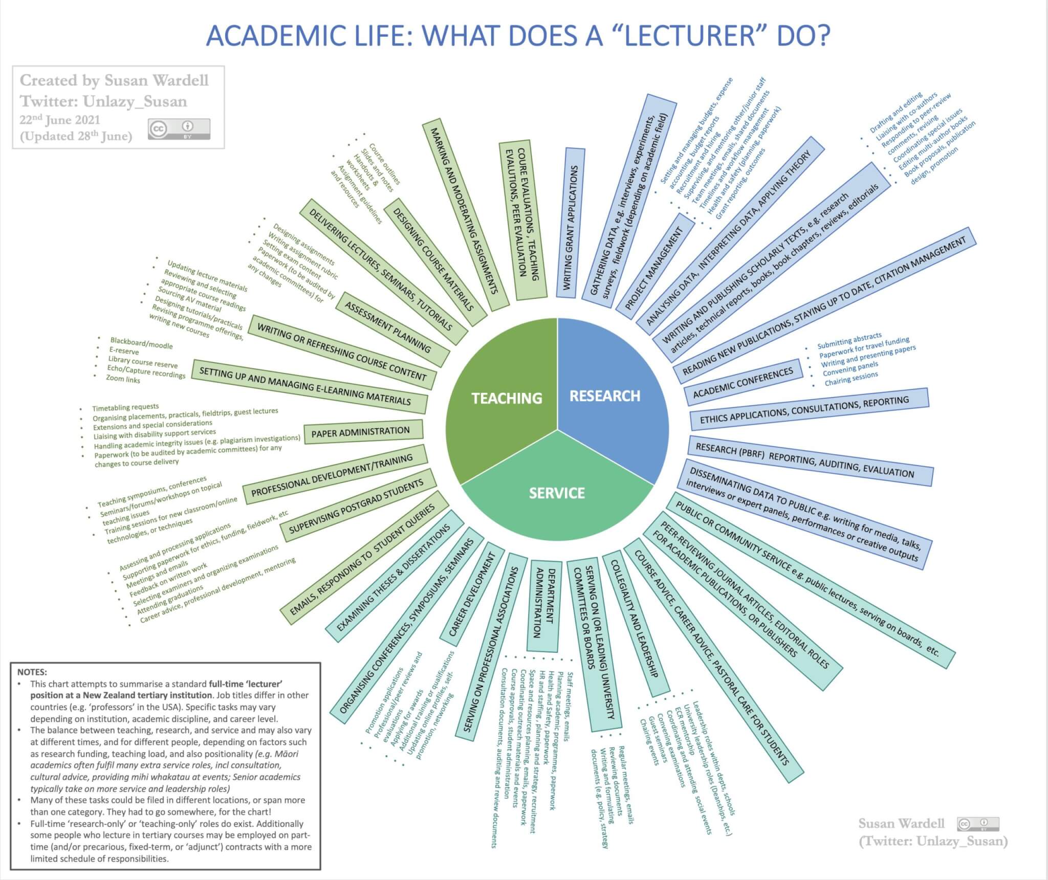 What does a professor do, other than lecture for a few hours a week ...